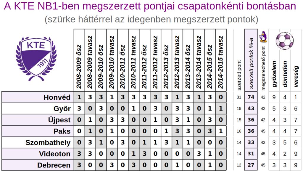 Honvéd – KTE meccs-statisztikák – Lila Köd